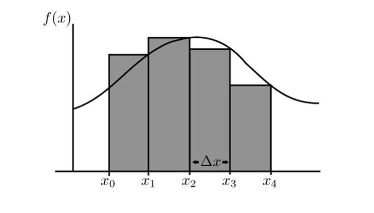 How To Calculate Riemann Sums Sciencing