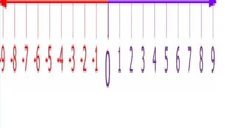 How To Use A Number Line Sciencing