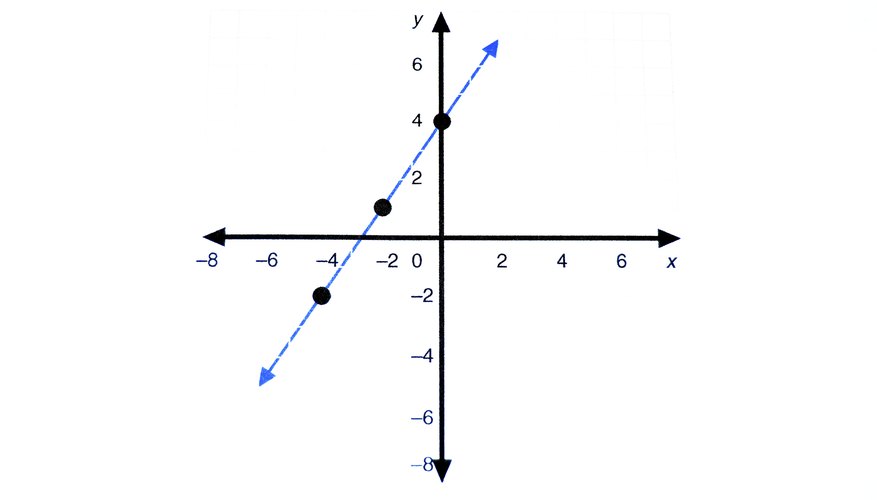 How Are Linear Equations Used In Everyday Life Sciencing