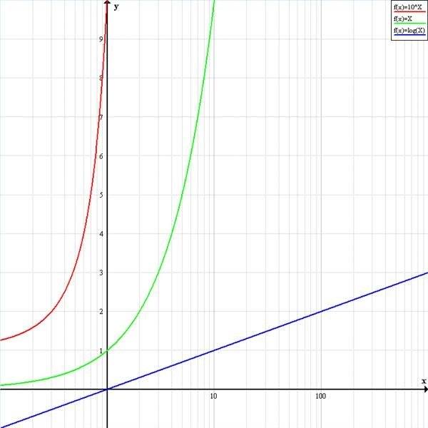 How To Draw A Log Graph Sandkeep3