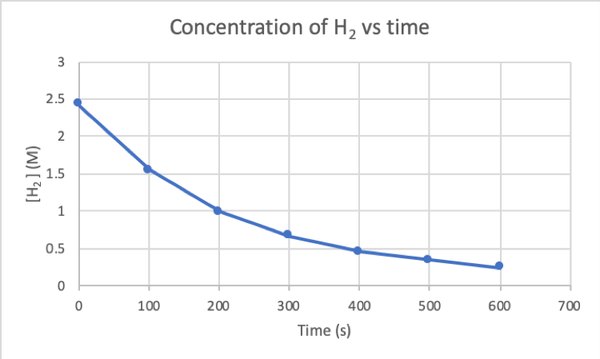 How To Calculate Initial Rate Of Reaction Sciencing