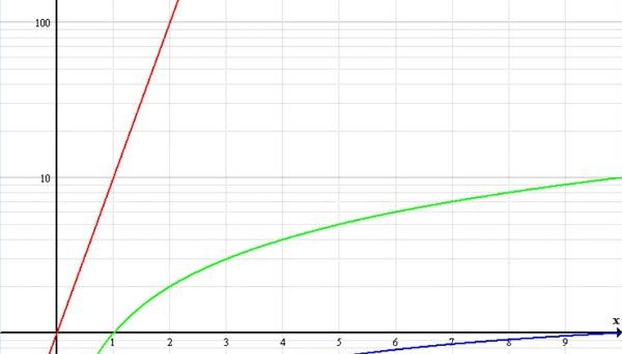 How To Create A Log Graph Sciencing