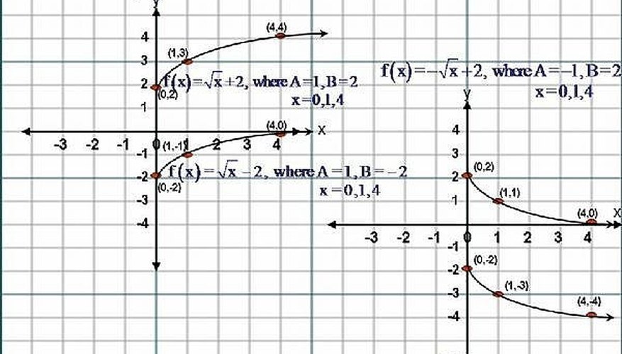 How To Sketch The Graph Of Square Root Functions F x X Sciencing