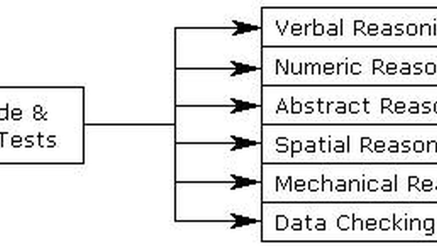 Types Of Aptitude Tests The Classroom